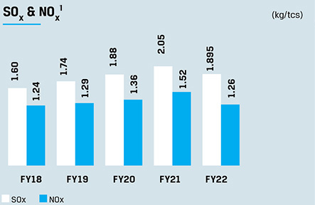 JSW Steel Integrated Report 2021-22