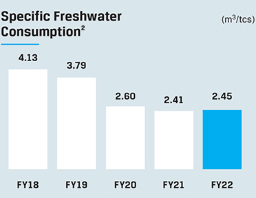 JSW Steel Integrated Report 2021-22